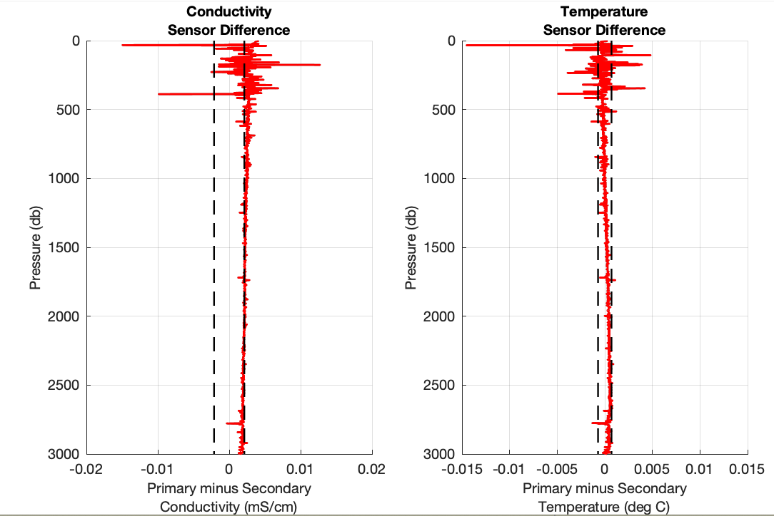 Everything You Need to Know about CTD data – Ocean Observatories Initiative
