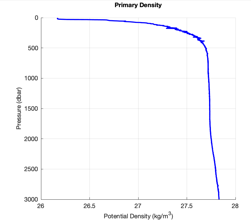 Everything You Need to Know about CTD data – Ocean Observatories Initiative