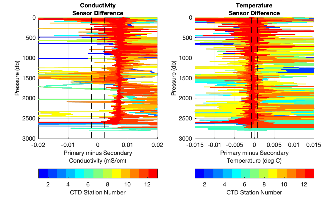 Everything You Need to Know about CTD data – Ocean Observatories Initiative