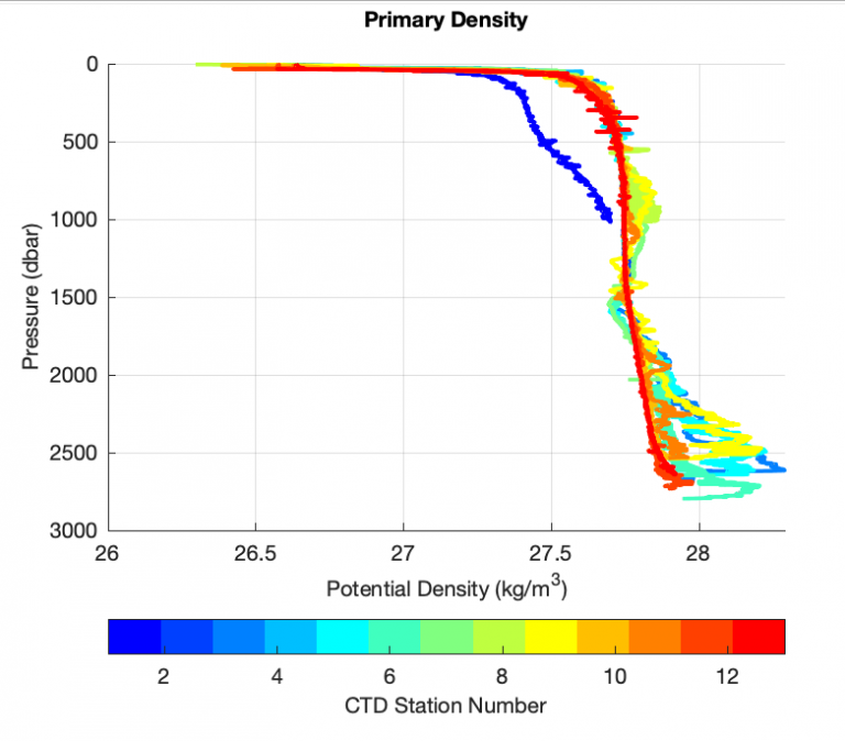 Everything You Need to Know about CTD data – Ocean Observatories Initiative