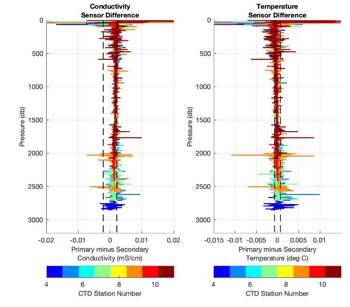 Everything You Need to Know about CTD data – Ocean Observatories Initiative
