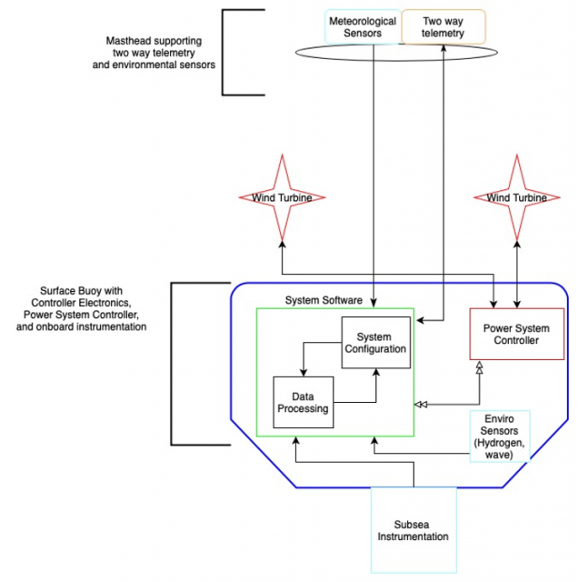 Improving Remote System Response in Increasingly Hostile Oceans – Ocean ...