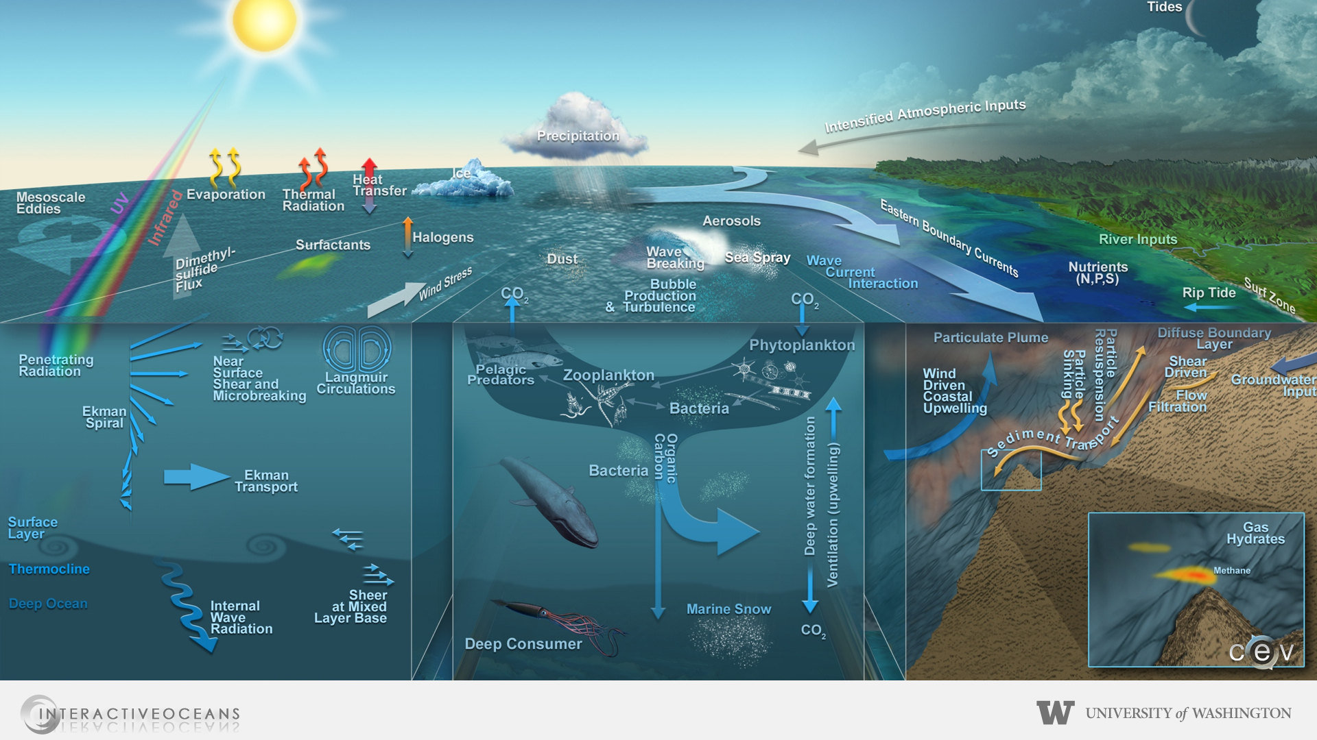 Major Science Themes - Ocean Observatories Initiative