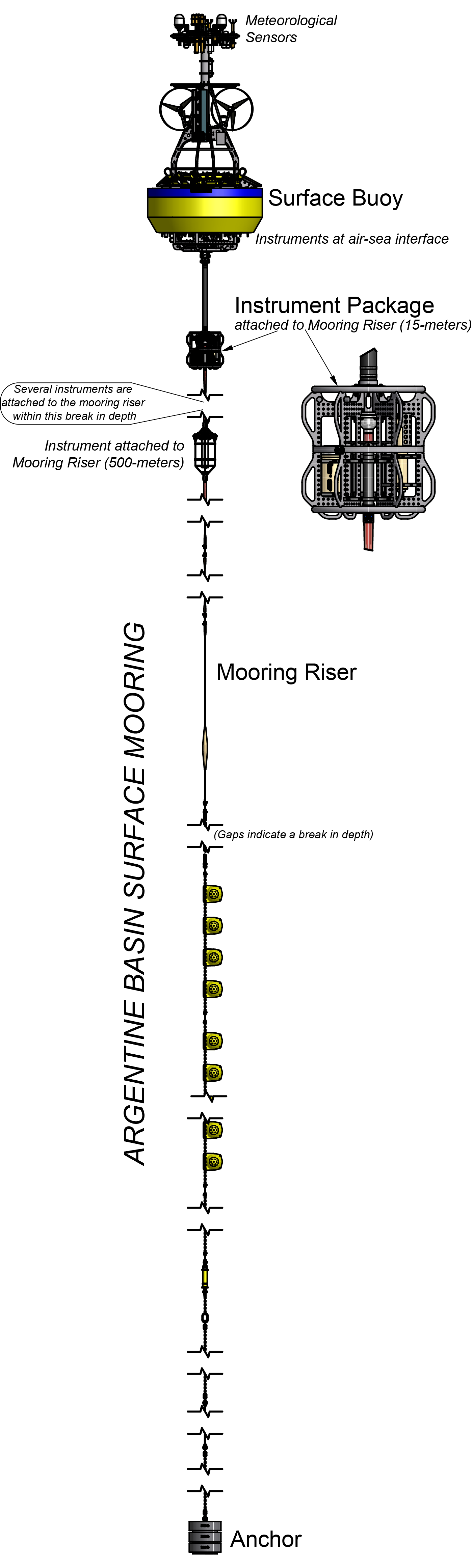 Argentine Basin Apex Surface Mooring (GA01SUMO) – Ocean Observatories ...