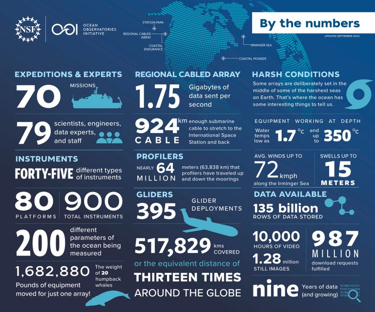 About OOI - Ocean Observatories Initiative