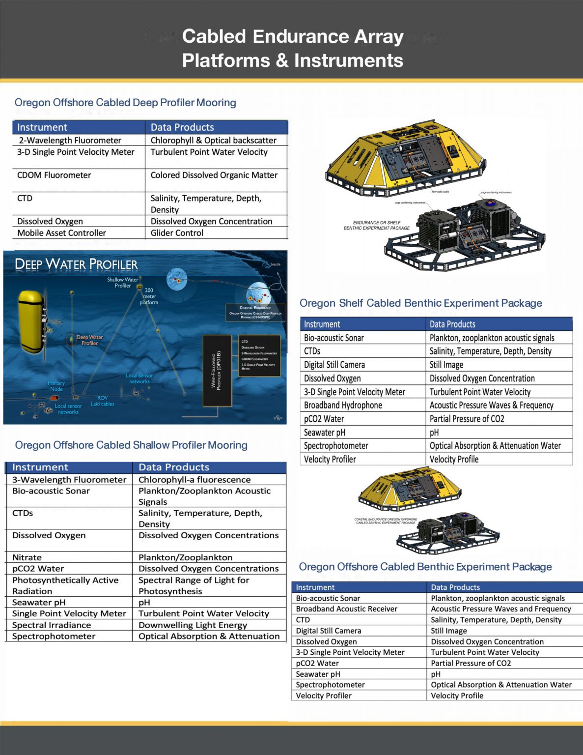 Cabled Endurance Array - Ocean Observatories Initiative