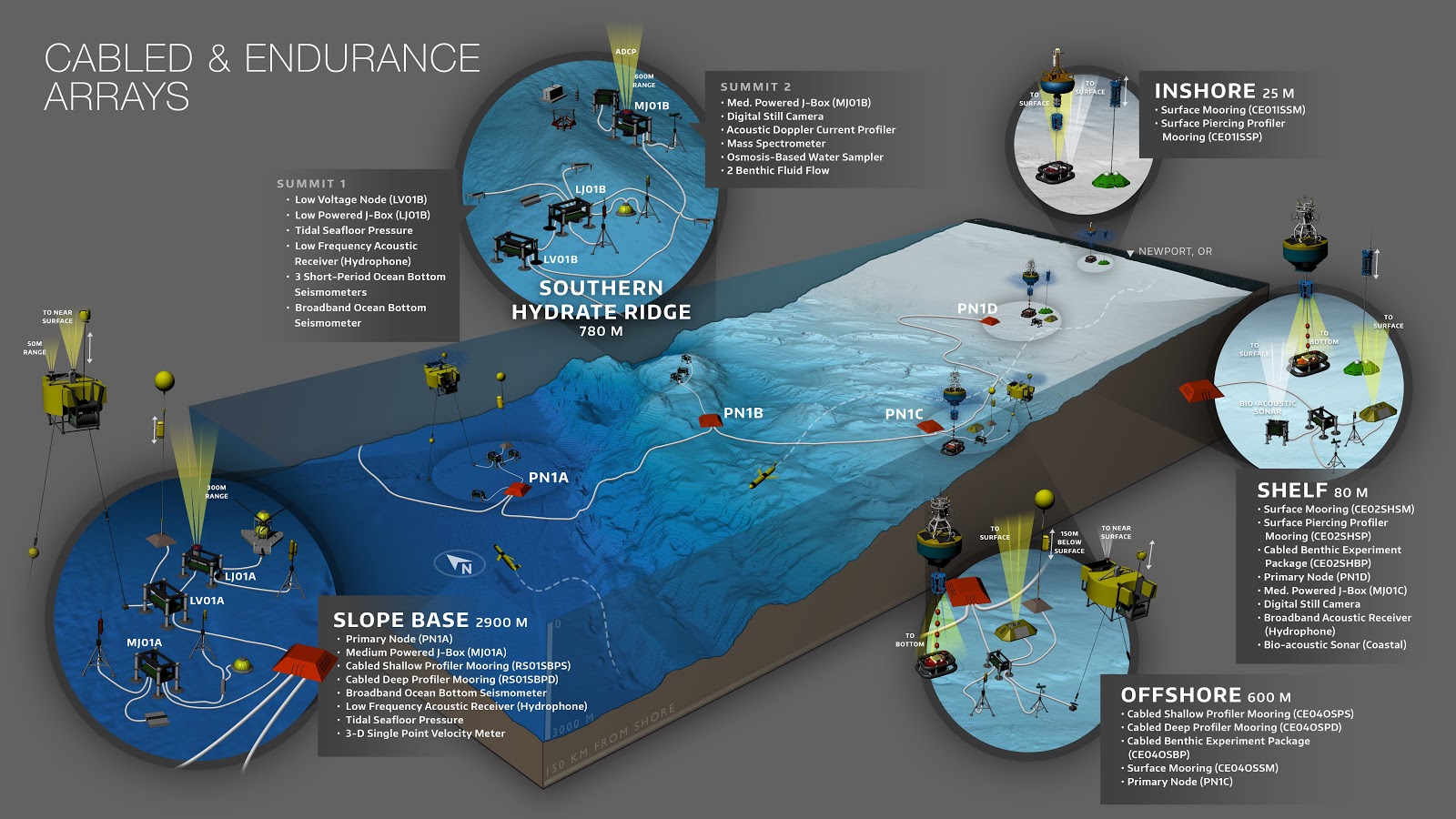 Cabled Endurance Array - Ocean Observatories Initiative