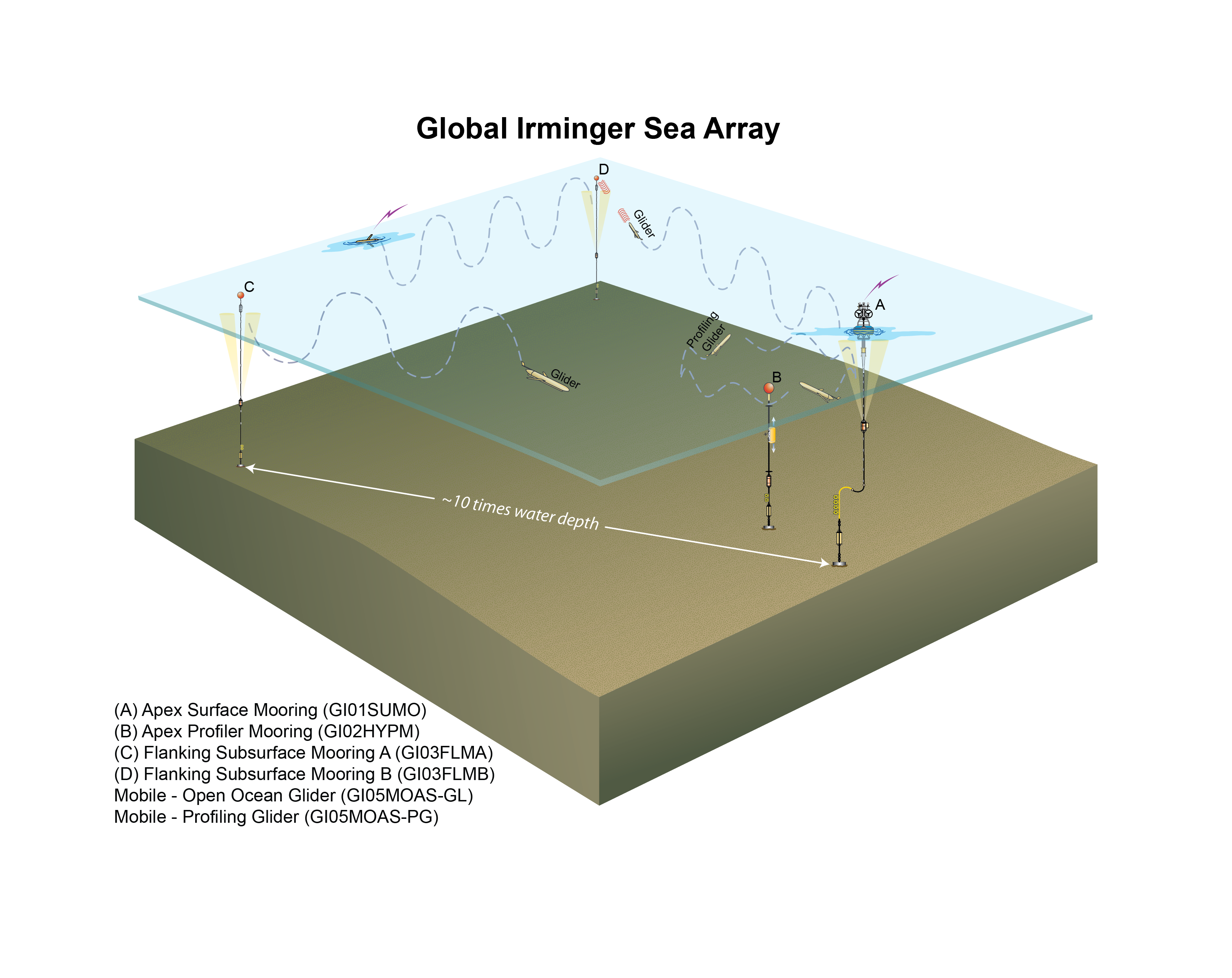 Global Irminger Sea Array - Ocean Observatories Initiative