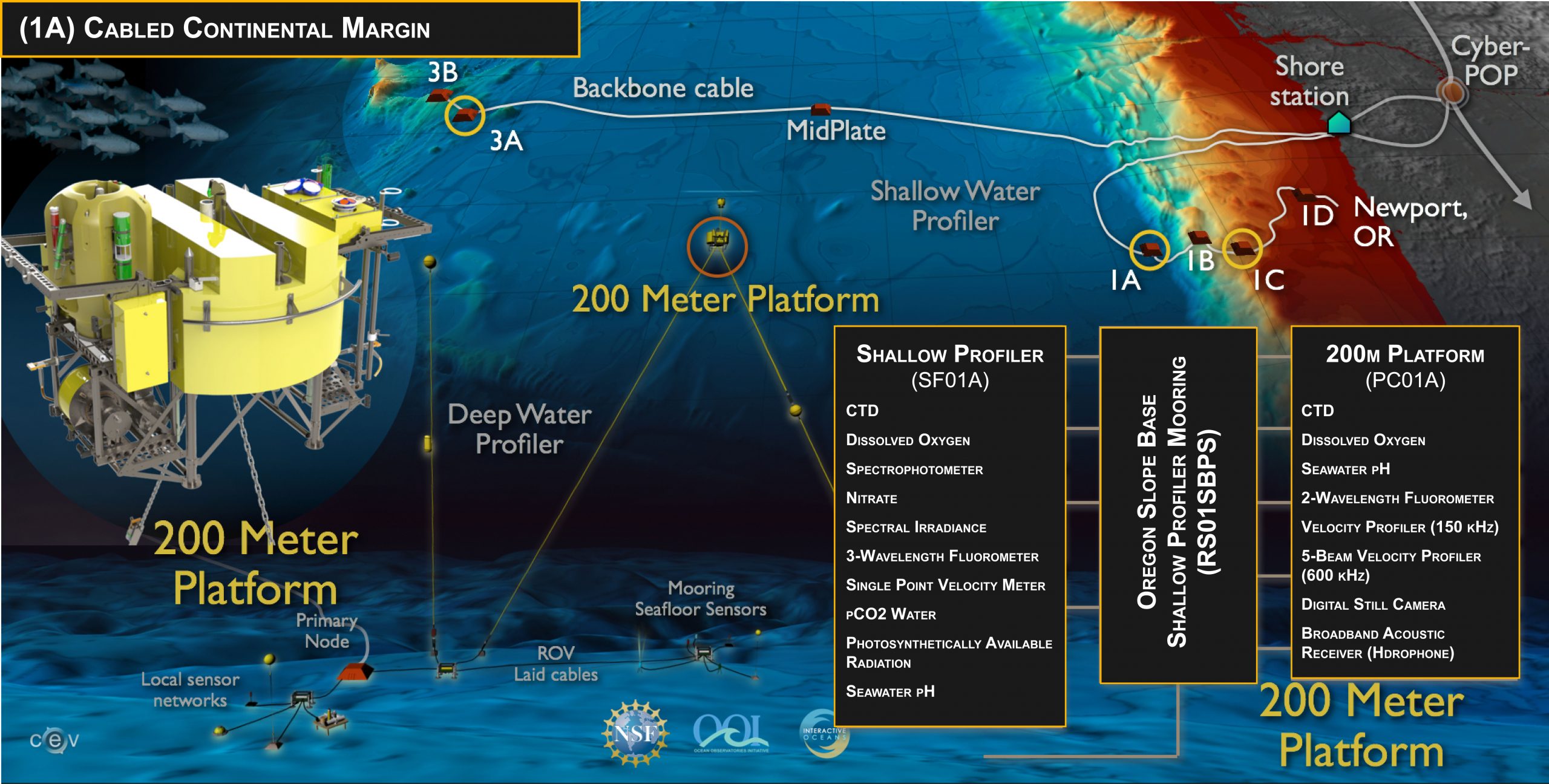 RS01SBPS - Ocean Observatories Initiative