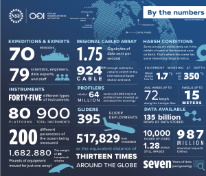About OOI - Ocean Observatories Initiative