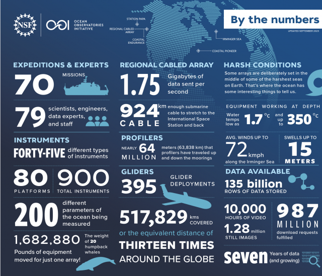 About OOI - Ocean Observatories Initiative