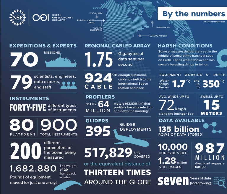 About OOI - Ocean Observatories Initiative